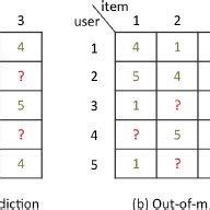 Difference Between A In Matrix Prediction And B Out Of Matrix Download Scientific Diagram