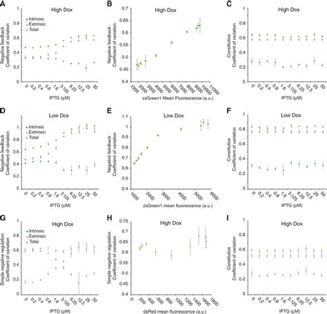 Noise For The Negative Feedback Loop And The Simple Regulation Download Scientific Diagram