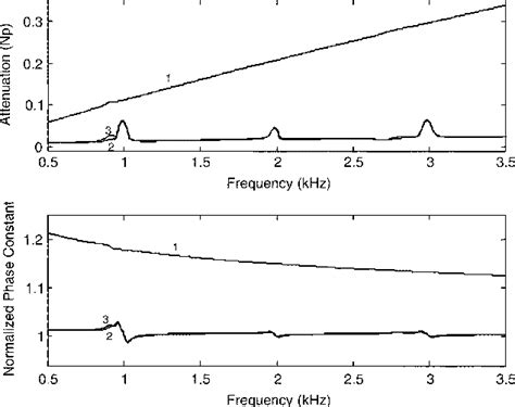 Figure From A New Modal Analysis Theory For Multiconductor Nonuniform Transmission Line