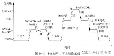 Freertos记录（三、rtos任务调度原理解析systick、pendsv、svc）（下） 云社区 华为云