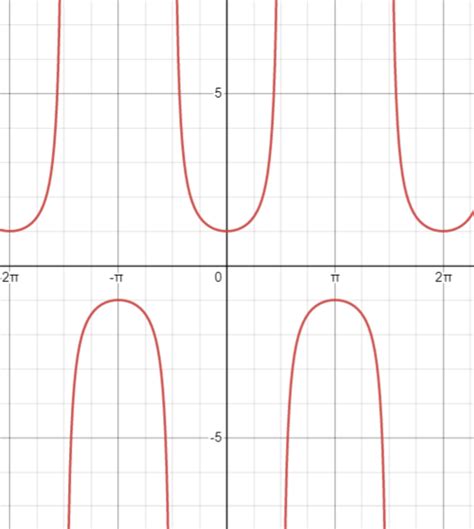 A Classify The Reciprocal Trigonometric Functions As Odd Or Quizlet