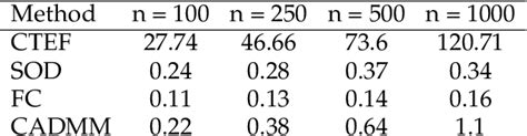 Table 2 From Ellipsoid Fitting With The Cayley Transform Semantic Scholar