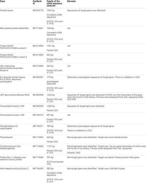 Details Of Cdna Sequences Obtained From Bark Tissues Of C Canephora Cv