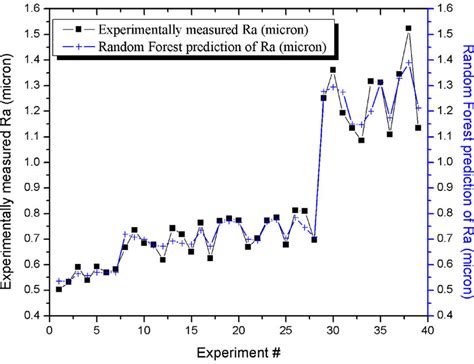 Comparison Of Experimental Surface Roughness With Random Forest