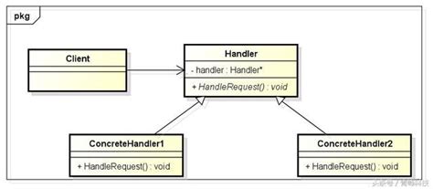 設計模式 責任鏈模式c實現 每日頭條