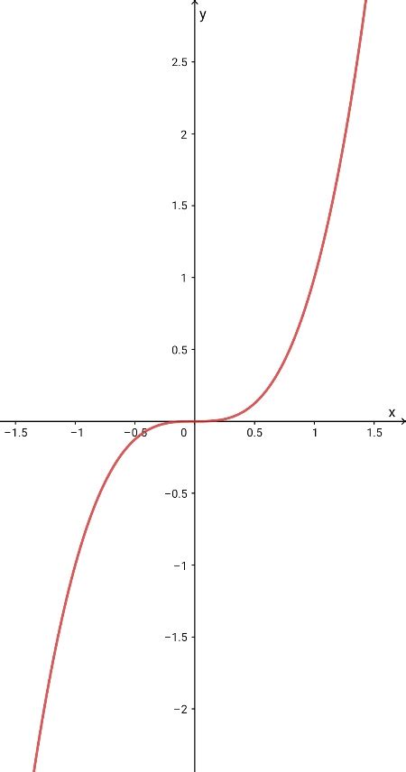 sketch the graph of f x x 3 and the graph of the function g