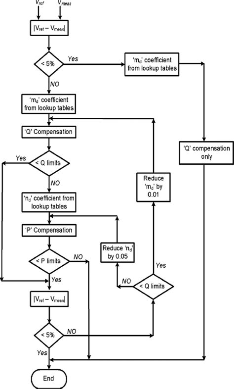 figure 1 from a new { rm p} { rm q} { rm v} droop c