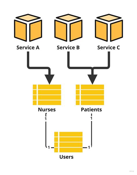 Why Make A Decomposition Of The Monolith Database By Artur Wojnar Medium
