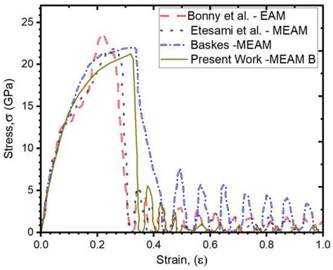 Kasra Momeni On Linkedin A Modified Embedded Atom Method Potential For A Quaternary Fe Cr Si Mo…