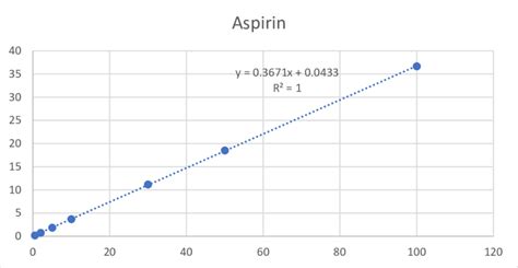 Calibration Curve For Lodand Loq Test For Rivaroxaban Download