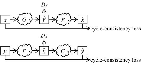 The Framework Of Cyclegan It Consists Of Two Generative Networks And Download Scientific