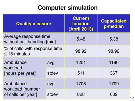 Ppt Location Of Emergency Station S As The Capacitated P Median Problem Powerpoint