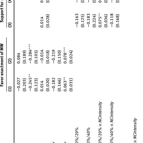 Minimum Wage Consequences And Predicted Political Commitment For