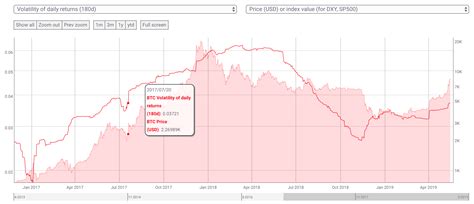 Bitcoin Volatility May Be An Indicator Of Upward Price Trend