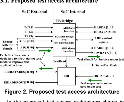 Figure 2 From Design Reuse Of On Off Chip Bus Bridge For Efficient Test Access To Amba Based Soc