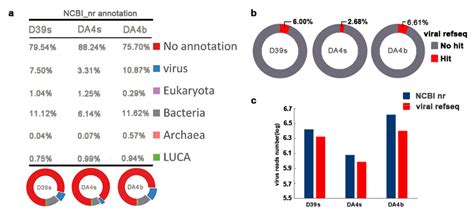 Taxonomic Assignment Of Metagenomic Reads A Percentage Of The Sequence Download Scientific