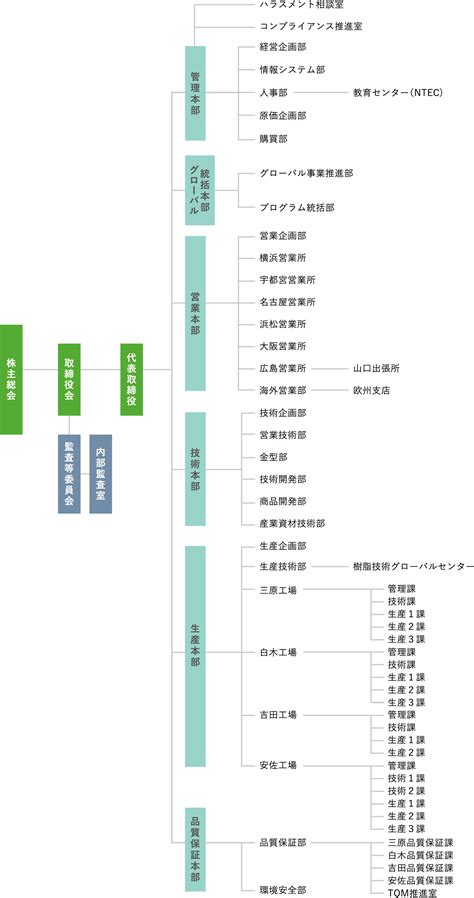 組織図 西川ゴム工業株式会社リクルートサイト