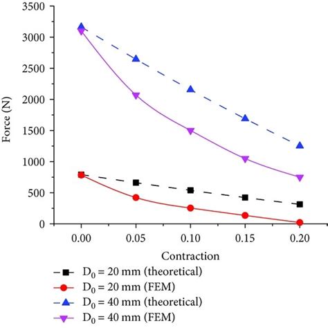 Force Of Pams With Different Initial Muscle Diameters Under The