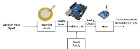 sensor node configuration download scientific diagram