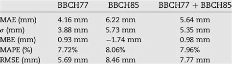 Mae S Mbe Mape And Rmse Of Fruit Diameter Estimation According To