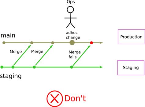 Stop Using Branches For Deploying To Different GitOps Environments