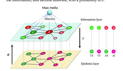 Coupled Information Epidemic Spreading Dynamics With Selective Mass Download Scientific Diagram
