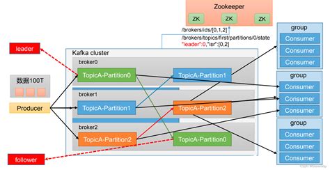 不知kafka如何保证消息有序性和可靠性？面试官：你出去吧！kafka有序消费 Csdn博客