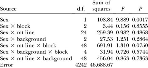 Repeated Measures Glm Testing Specifically For Sex Specific Differences Download Table