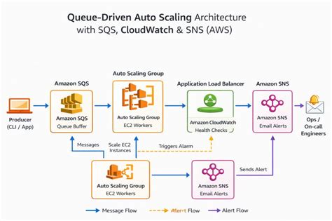 Aws Cloudarchitecture Systemdesign Autoscaling Sqs Cloudwatch