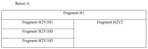 Dhafiq Sagara Fragmentasi Data Dalam Database Terdistribusi Tutorial Java Php C Html Ajax