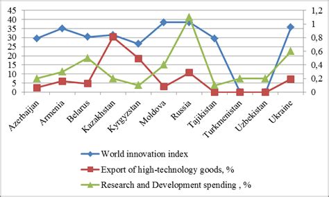 Schedule Of Innovation Activity Indicators Of The Countries Of Download Scientific Diagram