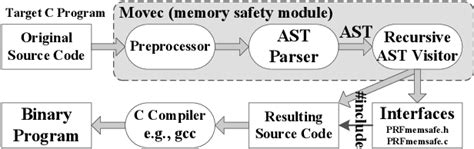 Figure 1 From A Dynamic Analysis Tool For Memory Safety Based On Smart Status And Source Level