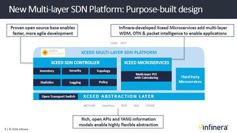 The Mobile Networkinfinera Releases Sdn Software For Its Optical Transport Layer The Mobile