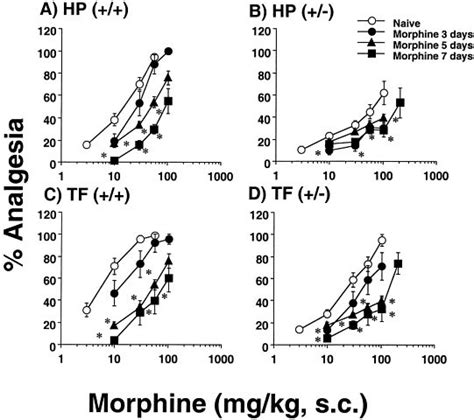 μ Opiate Receptor Gene Dose Effects On Different Morphine Actions