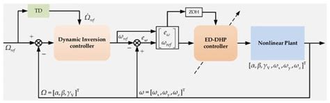 Applied Sciences Free Full Text Error Dynamics Based Dual Heuristic Dynamic Programming For