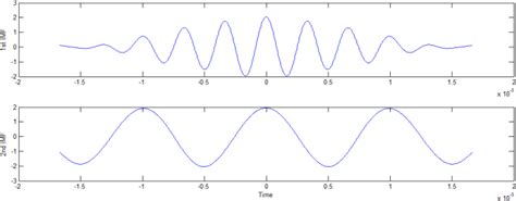 The First And Second Imfs Obtained With Algorithm No 2 Top To Bottom