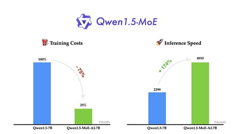 Qwen1 5 MoE 2 7B 규모의 활성화된 매개변수로 7B 규모의 모델과 유사한 성능을 보이는 Qwen의 새로운 MoE 모델 읽을거리 정보공유 파이토치 한국
