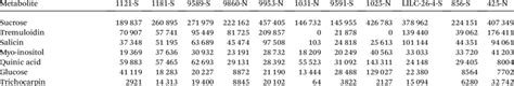 Abundance Of Each Metabolite Determine By Gc Ms Abundance Mg G −1 Dw