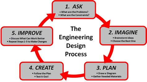 Try An Engineering Design Approach To Program Planning