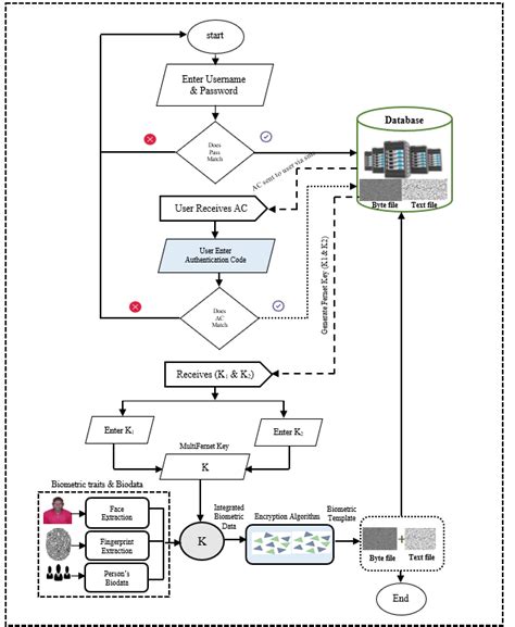Proposed Framework Of The Encryption Algorithm Download Scientific Diagram