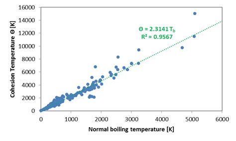 Correlation Between Cohesion Temperature And Normal Boiling Temperature