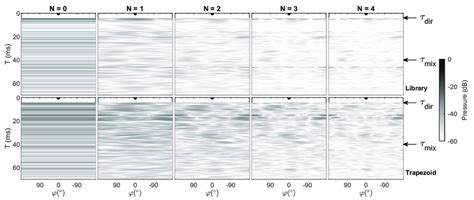 4 Spatial Rir Of Zeroth To Fourth Spatial Orders N For A Source