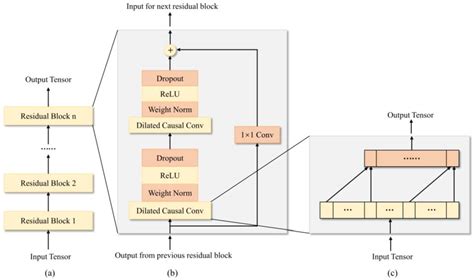 Figure 2 From Short Term Load Forecasting Based On Improved Tcn And Densenet Semantic Scholar
