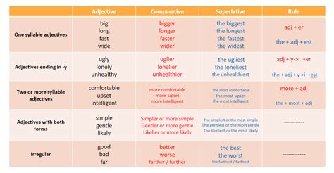 Strong Comparative And Superlative