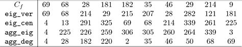 table 1 from node and layer eigenvector centralities for multiplex