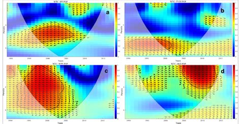 wavelet correlation between pop and various indicators notes the area