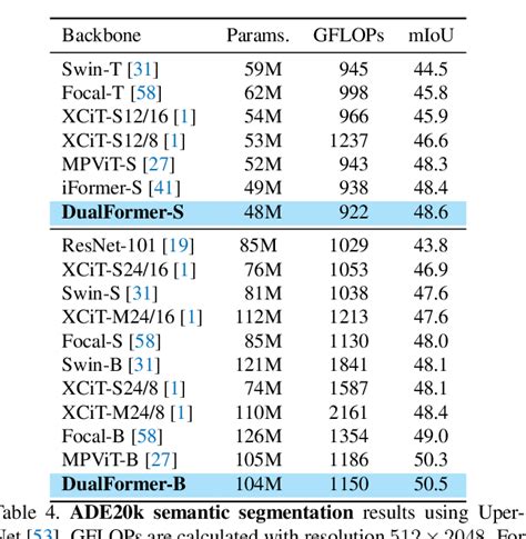 Table 1 From Dual Path Transformer With Partition Attention Semantic