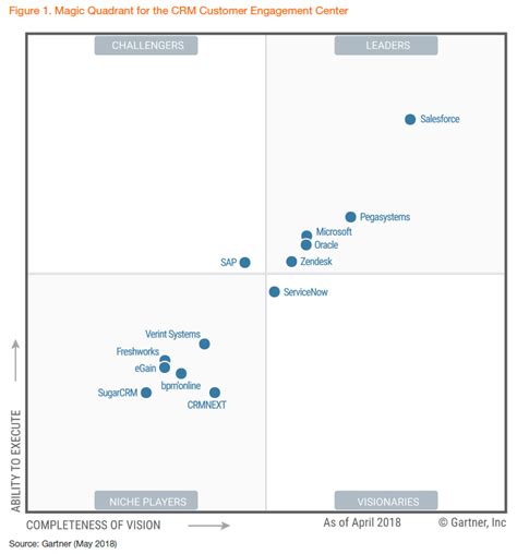 Gartner Magic Quadrant For CRM Customer Engagement Center 2018 Pega