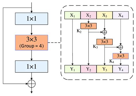 Hierarchical Architecture Of Bottleneck Blocks On The Left Is The