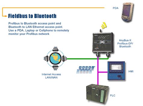 Anybus X Gateway ACD D Limited